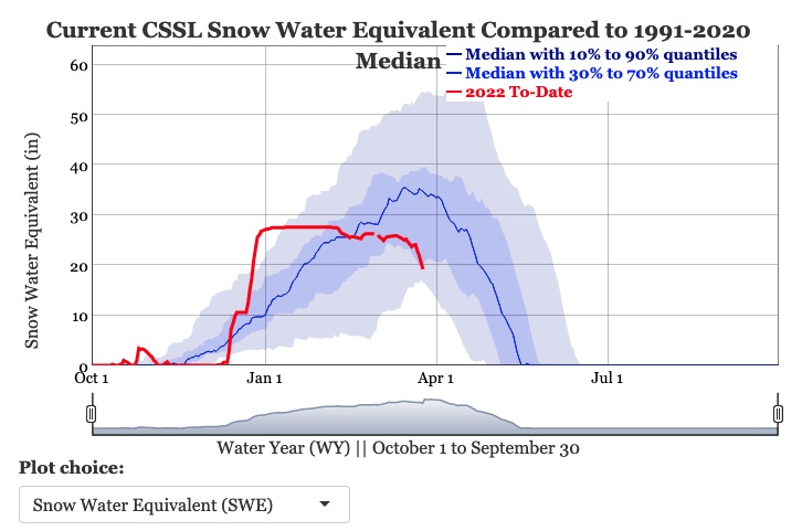 Central Sierra Snow Lab featured in UC Berkeley news story | Rhew Lab @ SIO
